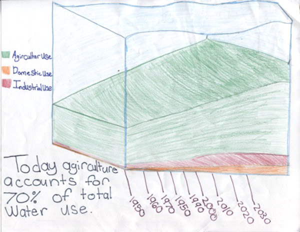 H2o Challenge winners - Cal Water