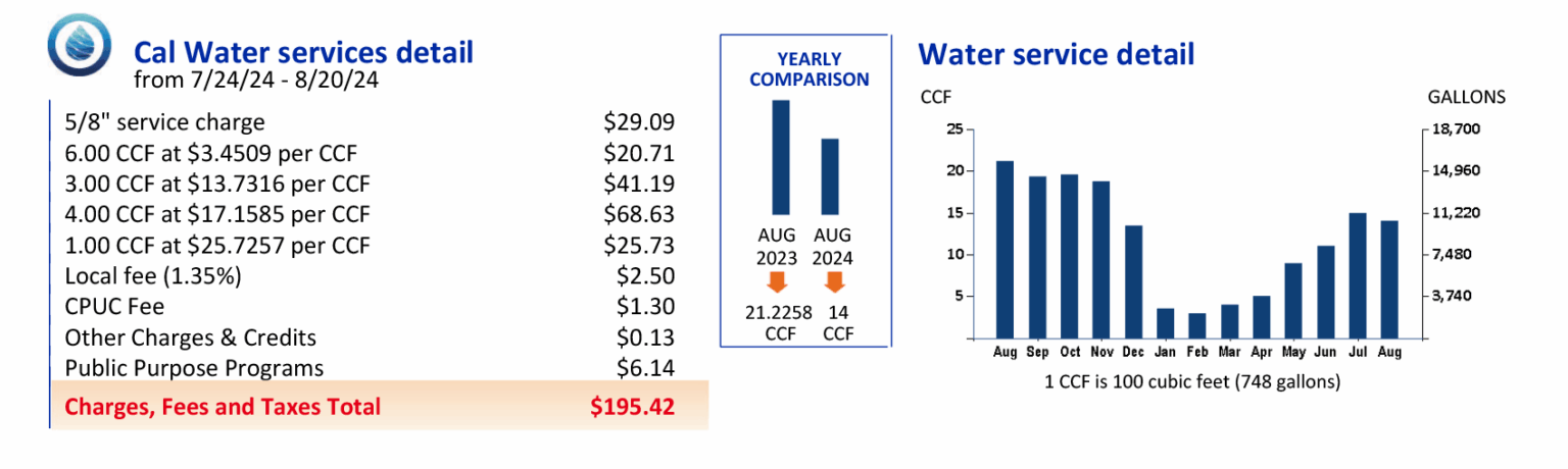 Bill Overview - Cal Water